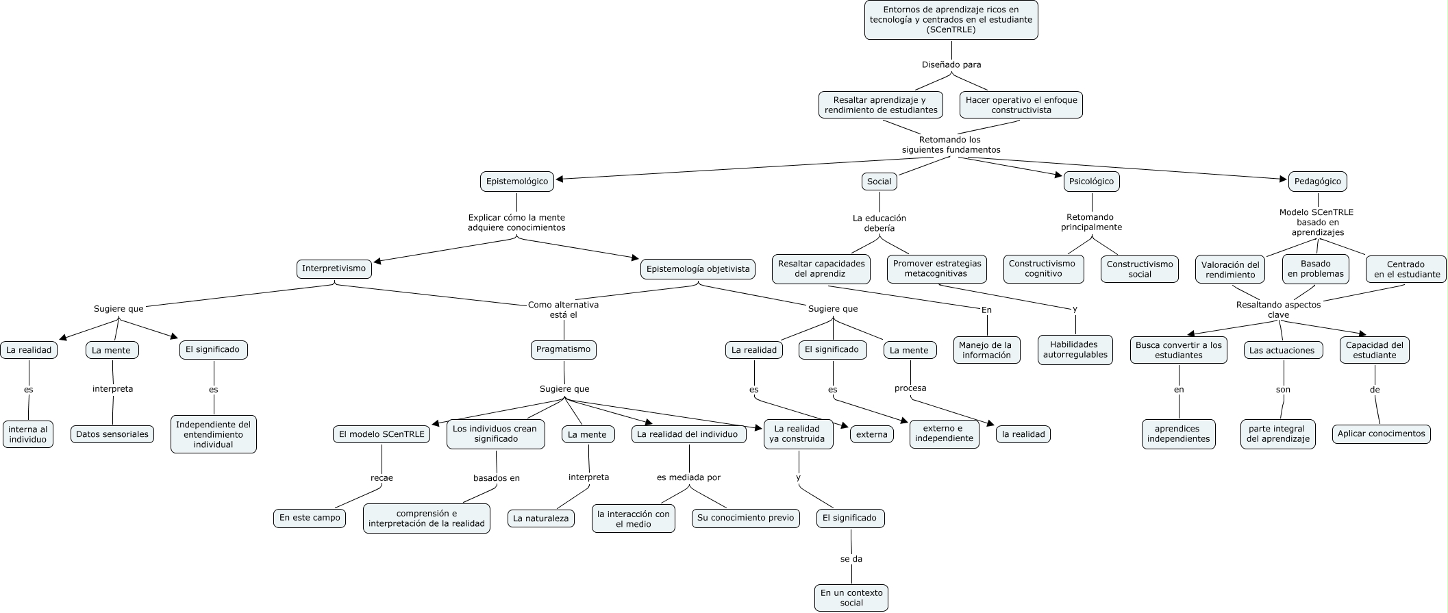 Submapa3_Entornos de aprendizaje ricos en tecnología y centrados en el estudiante (SCenTRLE)